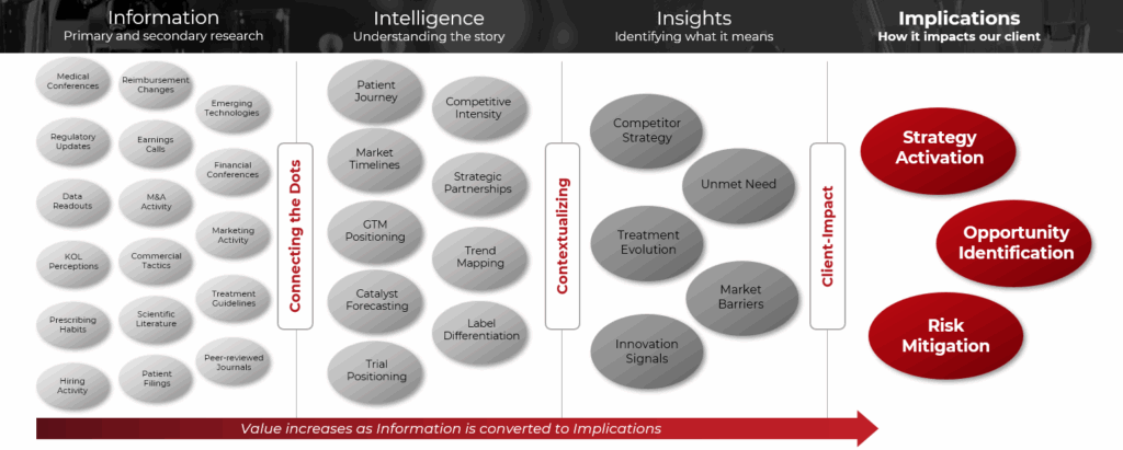 Pharma Insights: Converting Data to Business Implications