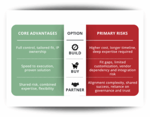 Build, Buy, or Partner? A Formula 1 Framework for Faster Decisions