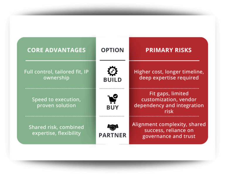 Build, Buy, or Partner? A Formula 1 Framework for Faster Decisions